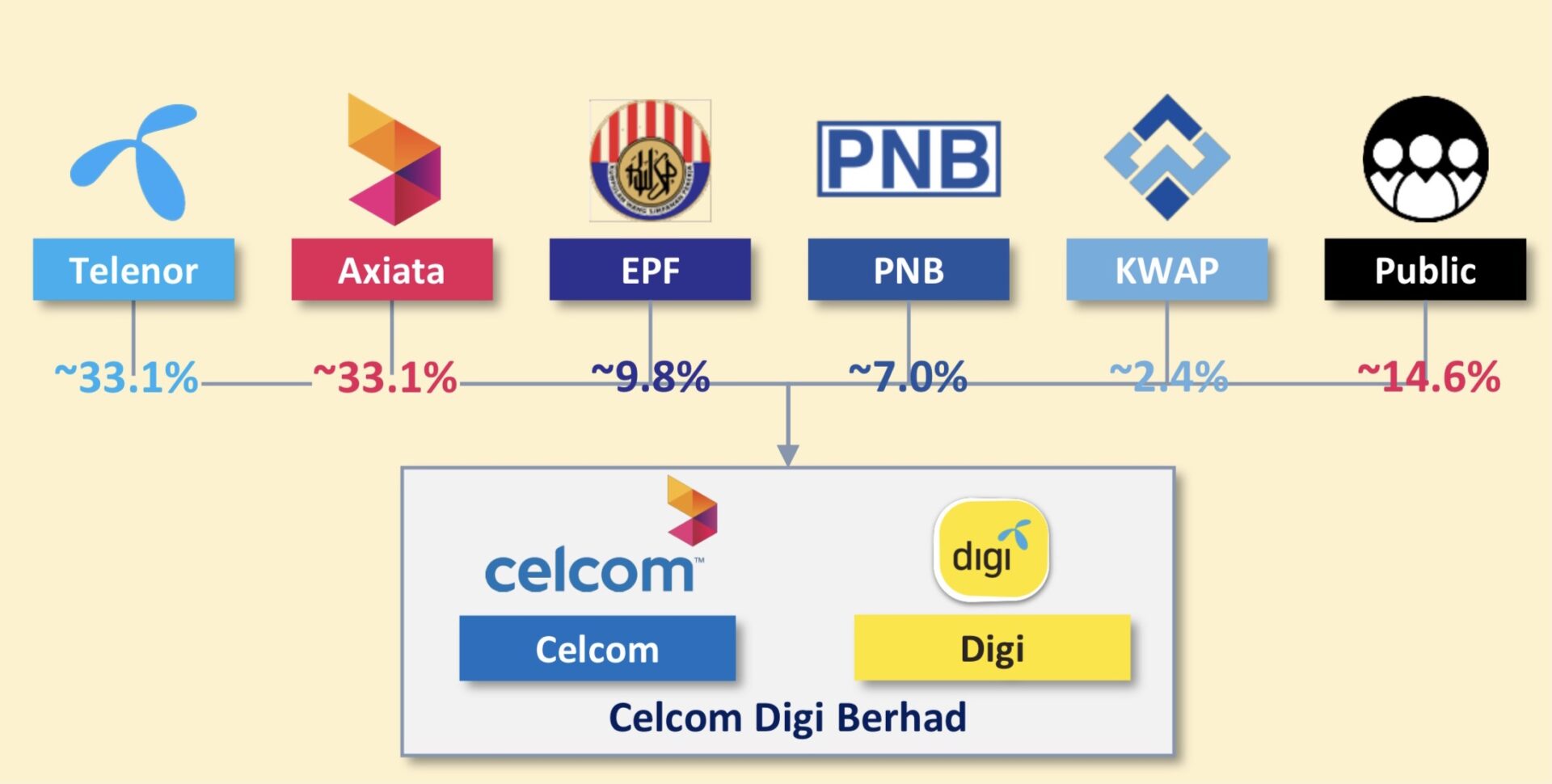 完成合并 Celcom-Digi成我国最大电讯公司！ - SoyaCincau