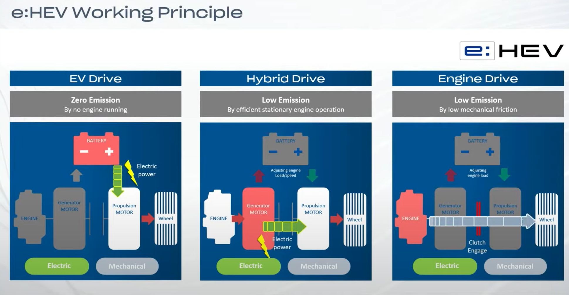 本田3年内在大马售逾7000辆e:HEV混合动力车 - SoyaCincau