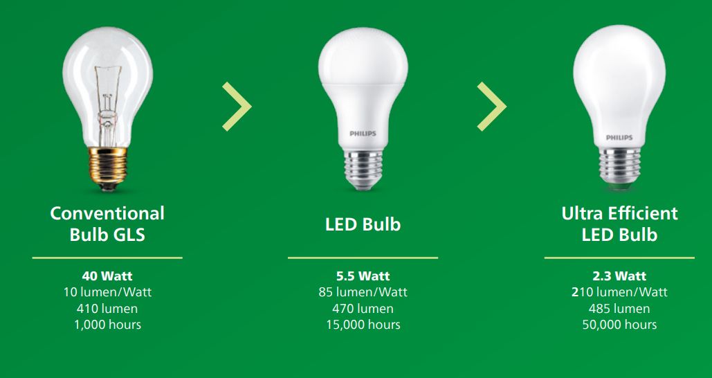 Philips Ultra Efficient LED系列照明灯可节能60% - SoyaCincau