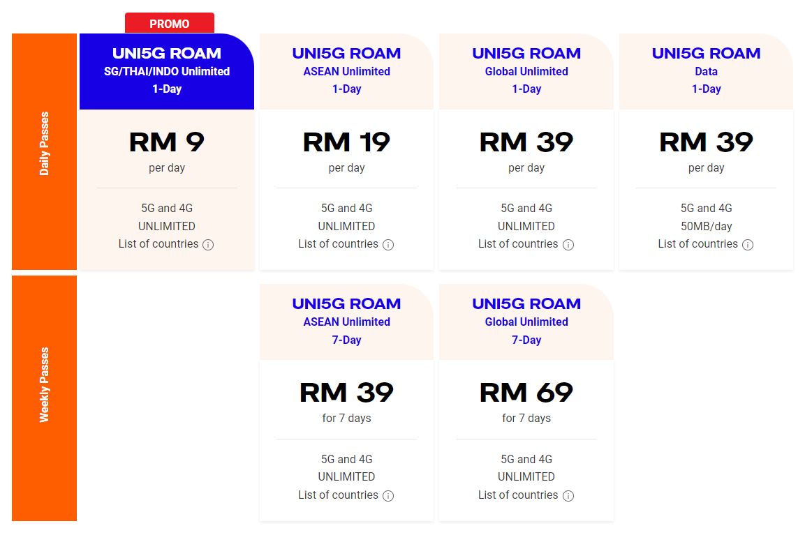 Uni5G Roam提供无限多国数据漫游服务 每周RM39起 - SoyaCincau